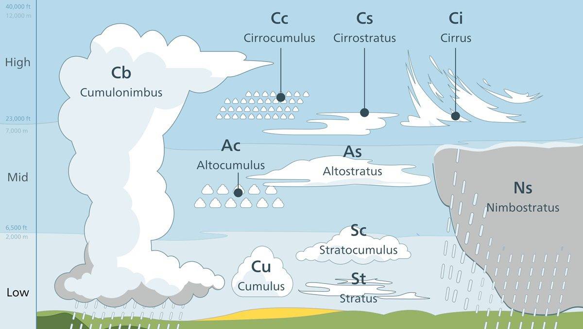 Rare noctilucent, fallstreak hole & mammatus clouds in a vibrant sky ...