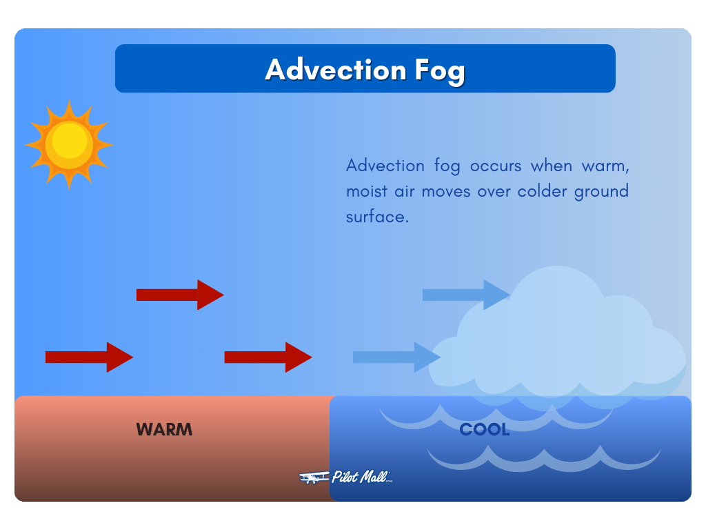Advected fog formation over cool surface. Warm, moist air condenses ...